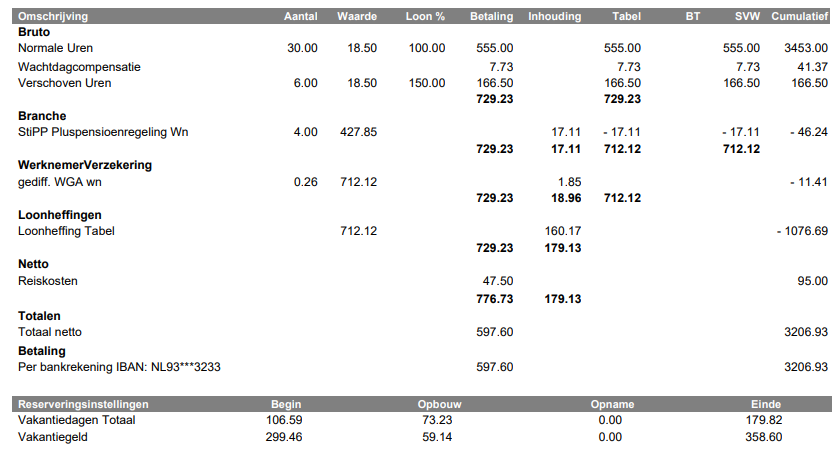 Loonstrook – Tigris